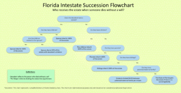 Elective Share Laws Florida | See Important Facts